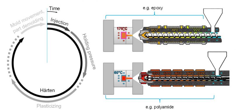Thermoset Injection Molding in E-Mobility - NETZSCH Analyzing & Testing