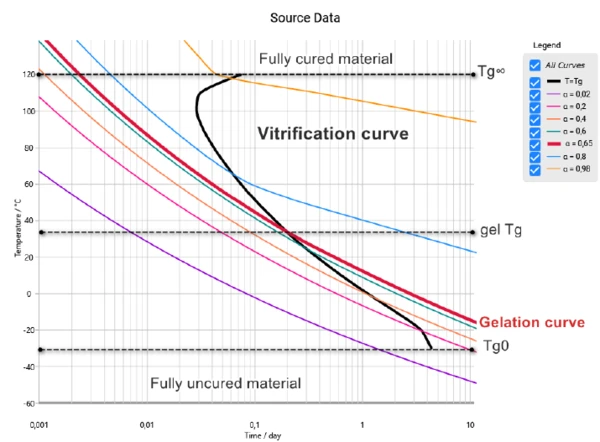 Time-Temperature-Transformation (TTT) Diagramm of Epoxy Resin - NETZSCH ...